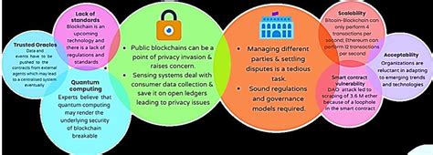 Potential Challenges Identified In Implementing Blockchain Technology Download Scientific