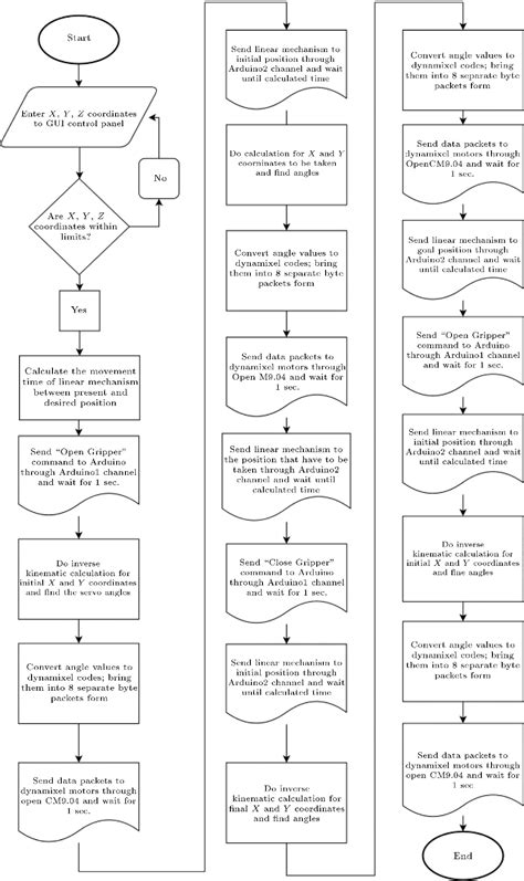Figure 1 From Modeling Control And Simulation Of A Scara Prr Type Robot Manipulator Semantic