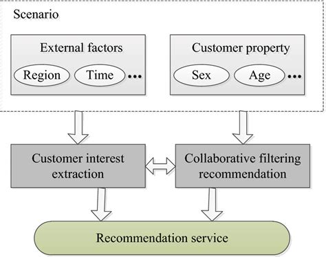 recommendation algorithm model structure download scientific diagram