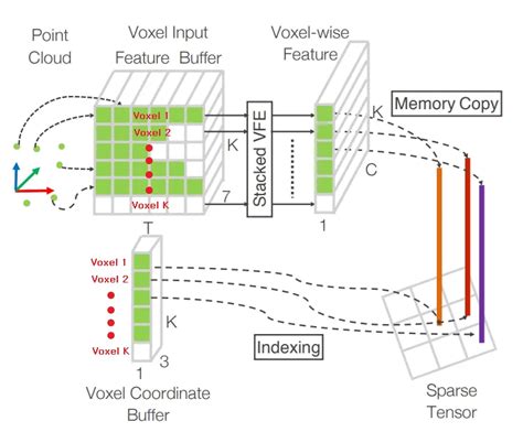 Voxelnet 論文レビュー