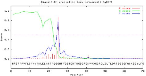 prediction of signal peptide and its cleavage site using neural