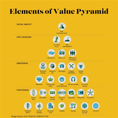 Elements Of Value Pyramid Pyramids Digital Marketing Solutions