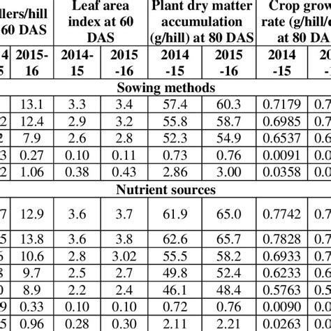 Effect Of Sowing Methods And Nutrient Resources On Growth And