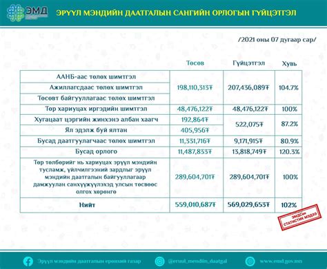 📊 СТАТИСТИК МЭДЭЭ Эрүүл мэндийн даатгалын ерөнхий газар Facebook