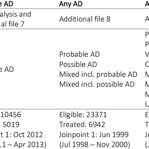Comparison Of The Sample Sizes And Joinpoint Estimates Presented With