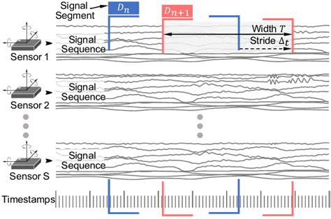 Scheme Of The Signal Sampling Method Download Scientific Diagram