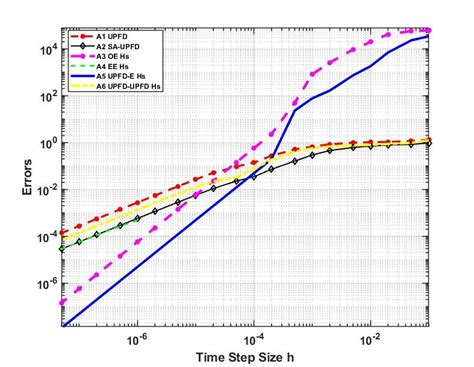 Is It Always True That The Higher The Order Of The Scheme The More The Accuracy Of The Solution
