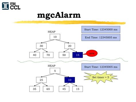 Ppt Ccl Mgcp Protocol Stack Powerpoint Presentation Free Download