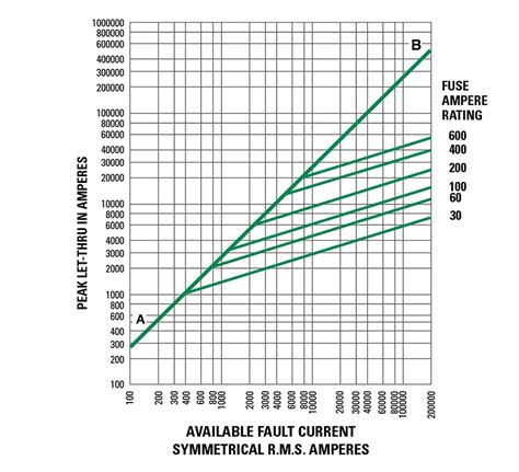 Bussmann Fuse Let Through Current At Francis Holston Blog