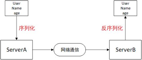 百万架构师第二十七课：分布式架构的基础：序列化和反序列化｜javaguide Csdn博客