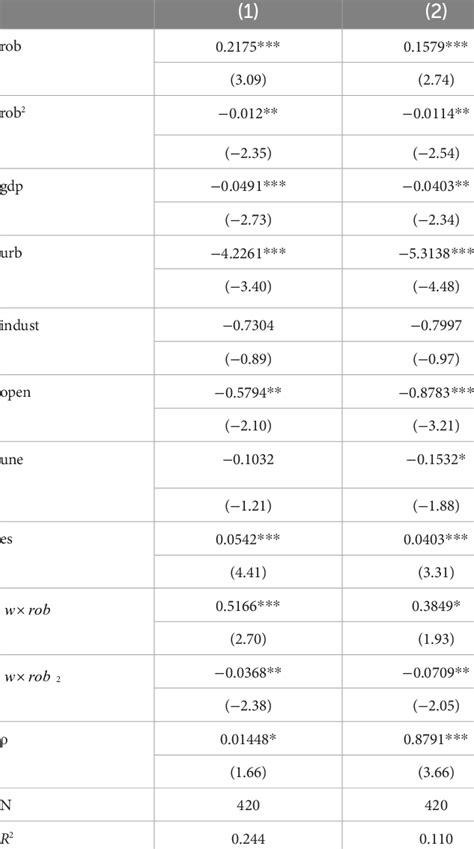 Regression Of Spatial Durbin Model Download Scientific Diagram