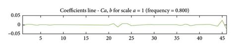 Wavelet Coefficients Of The Strain Mode In Scenario 2 Wavelet