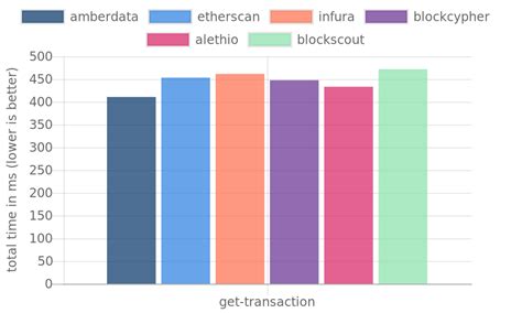 Which Blockchain Data Api Is Right For You