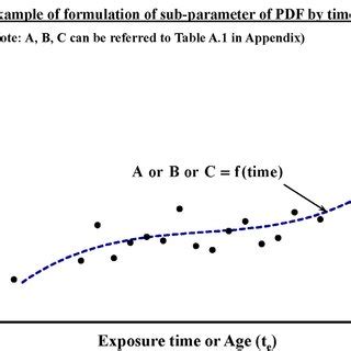 Schematic View For The Formulation Of Sub Parameter Of Probability Download Scientific Diagram