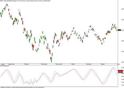 Download Rsi Divergence Detector For Amibroker Afl