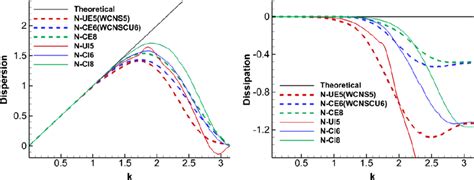 Spectral Analysis Of Nonlinear Schemes In Table 3 With Approximate Download Scientific Diagram