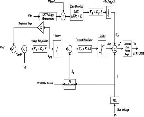 Novel Statcom D Q Decoupled Current Control System Download