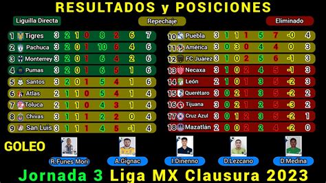 Resultados Y Tabla De Posiciones Hoy Liga Mx Jornada 3 Clausura 2023💣