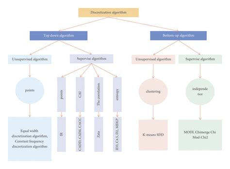 Classification Of Discretization Method Download Scientific Diagram