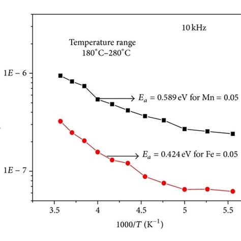 Ac Variation Of Log δ Ac Conductivity Versus Inverse Of Temperature