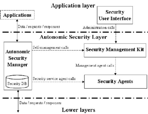 Autonomic Security Architecture Download Scientific Diagram