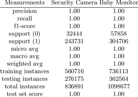 Classification Performance Of Our Mlp Ann Model On Botnet Traffic From
