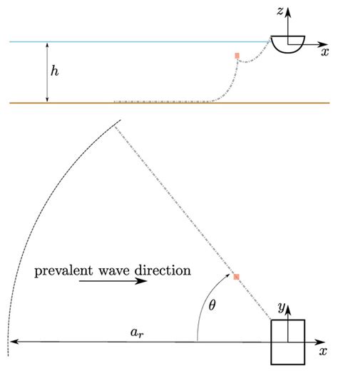 Jmse Special Issue Optimization And Energy Maximizing Control