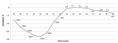 Deviation Of The Weekly Forecasted Maximum Ndvi Values From The Actual