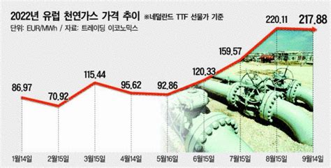 유럽 에너지 대란 경고음 국내증시 새 리스크 우려