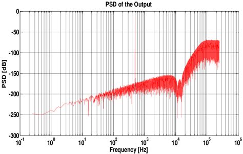 Fft Of Sigma Delta Modulator Output Download Scientific Diagram