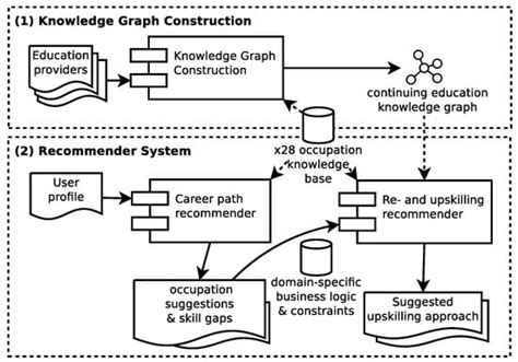 Building Knowledge Graphs And Recommender Systems For Suggesting Reskilling And Upskilling