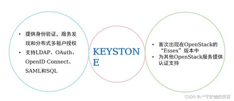 openstack介绍说明、openstack架构说明、openstack核心服务说明、openstack创建vm，服务间交互示例 open