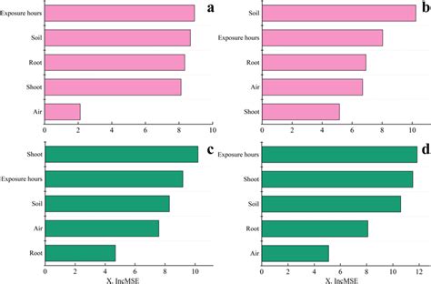 random forest analysis to identify the main predictors of factors