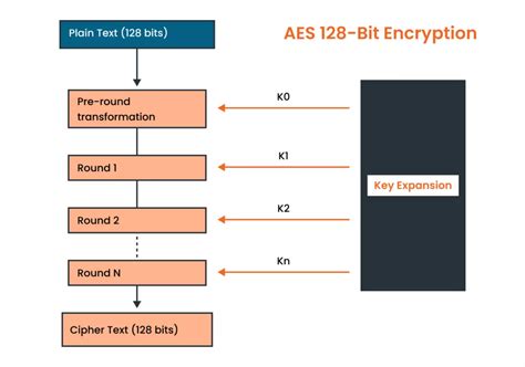 What Is Aes 128 Bit Encryption And How Secure Is It