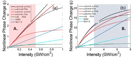 Nonlinear Phase Change A The Nonlinear Phase Change As A Function Of Download Scientific