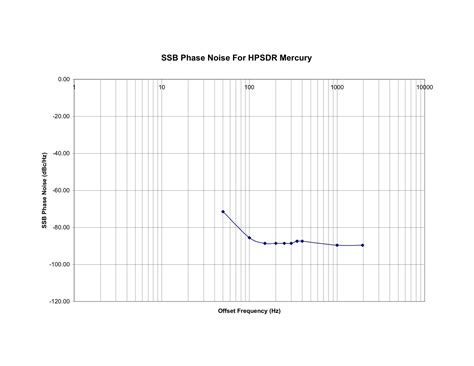 File Hpsdr Ssb Phase Noise  Hpsdrwiki