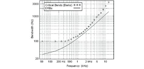 Critical Bandwidth Bark Scale And Equivalent Rectangular Bandwidth Download Scientific