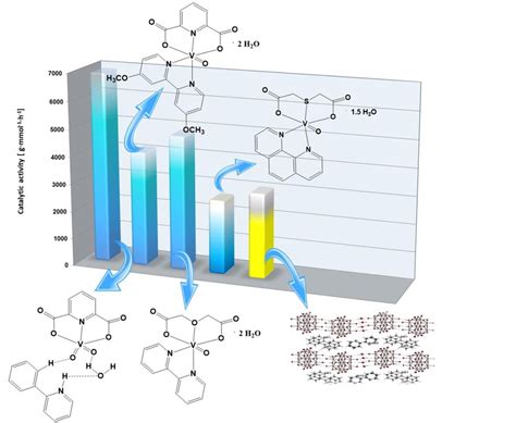 The Catalytic Activities Of Vanadiumivv Complexes For Download
