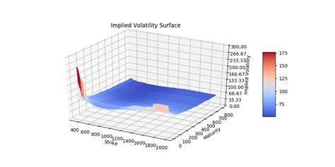 github siddhantdubey volatility volatility modeling of options done