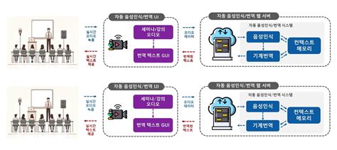 외국인 학생도 우리말 세미나 수업 듣는다” Gist 강의실에 Ai 음성인식 자동번역시스템 구축