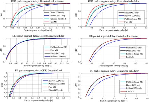Figure 2 From D2d Mode Selection And Resource Allocation With Flexible Ul Dl Tdd For 5g