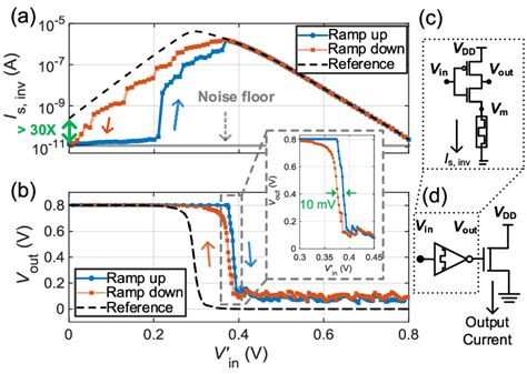 Experimental Characterization Of The Memristive Inverter For Better Download High
