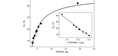 Dependence Of The Width Of The Low Field Hysteresis Loop H C On The