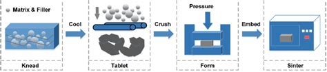 The Preparation Process Of Composite Sample Download Scientific Diagram
