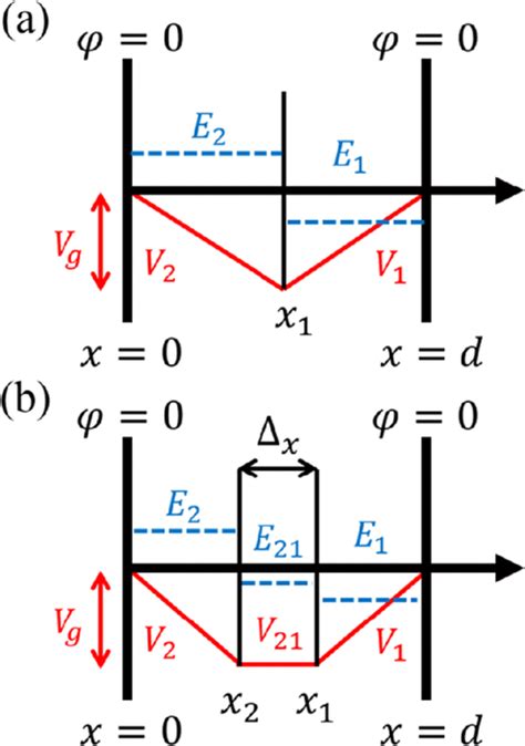 A Drift Space With Gap Spacing D With A Single Pulse Injection And Download Scientific