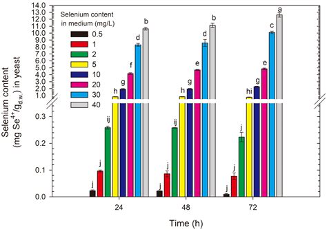 The Impact Of Selenium On The Physiological Activity Of Yeast Cells Saccharomyces Cerevisiae