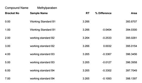 How Do You Calculate The Difference In Peak Area From One Bracketing Standard To The Next In