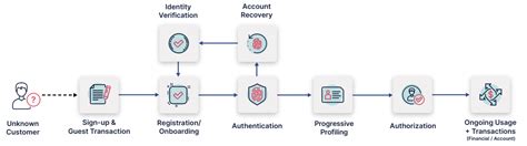 Passkeys Transmit Security