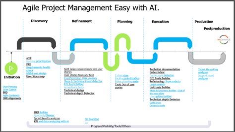 Agile Project Management Easy With AI WeChange