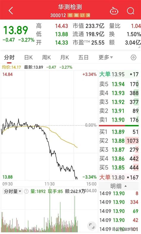 高盛等外资偷偷布局a股 重仓50个买进后直接翻倍 均买进前十大股东持股市值华测检测